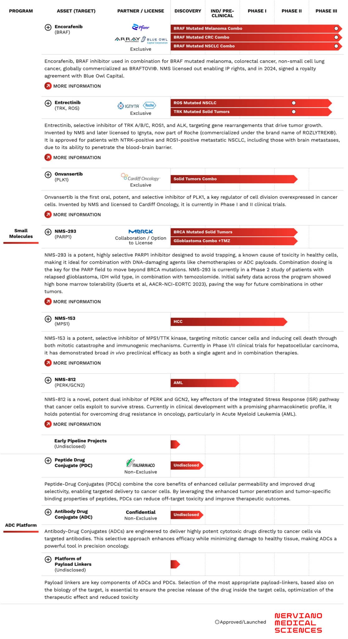 Pipeline - NMS Portfolio - Nerviano Medical Sciences
